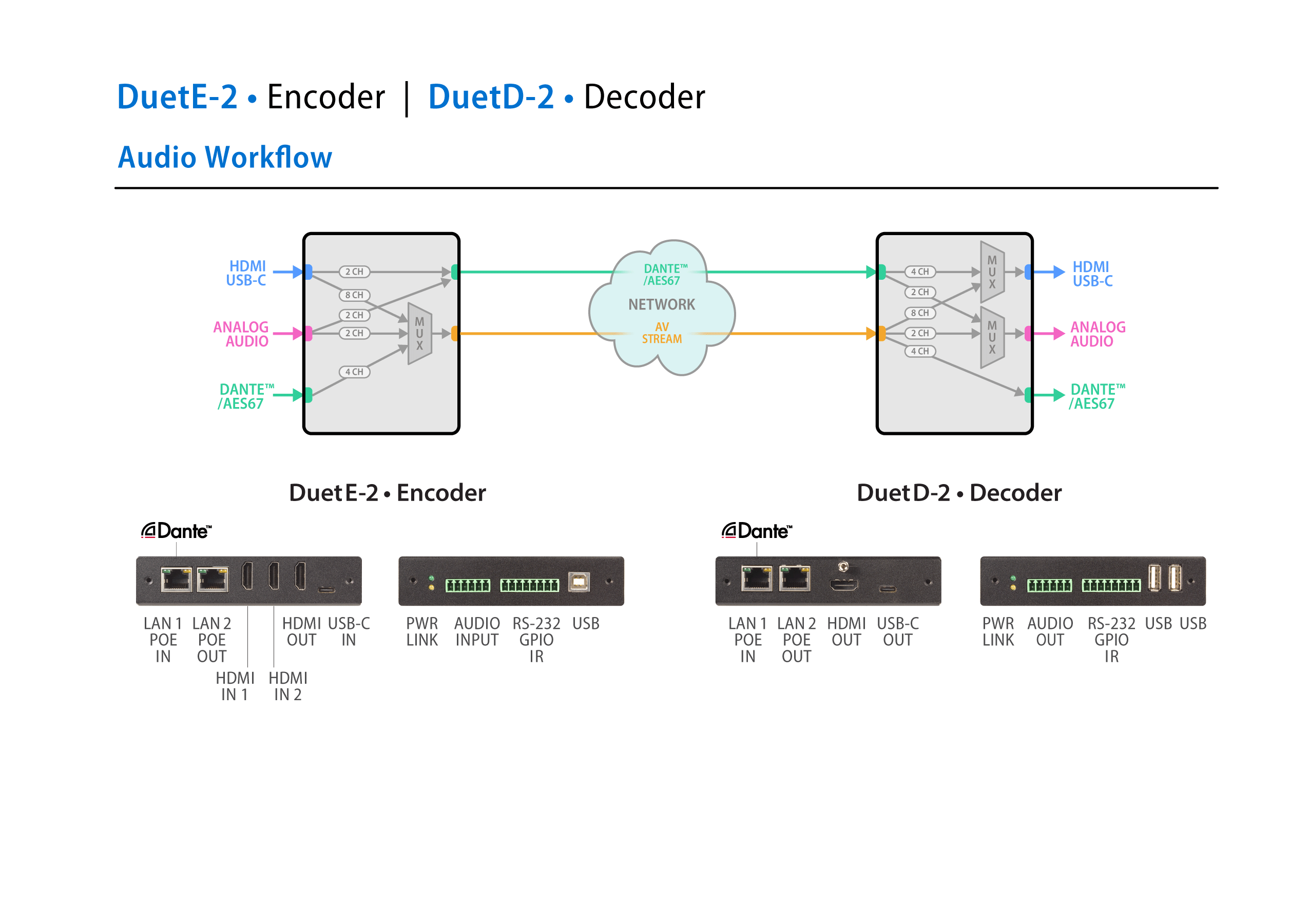 Duet-2 Encoder & Decoder – Visionary Solutions